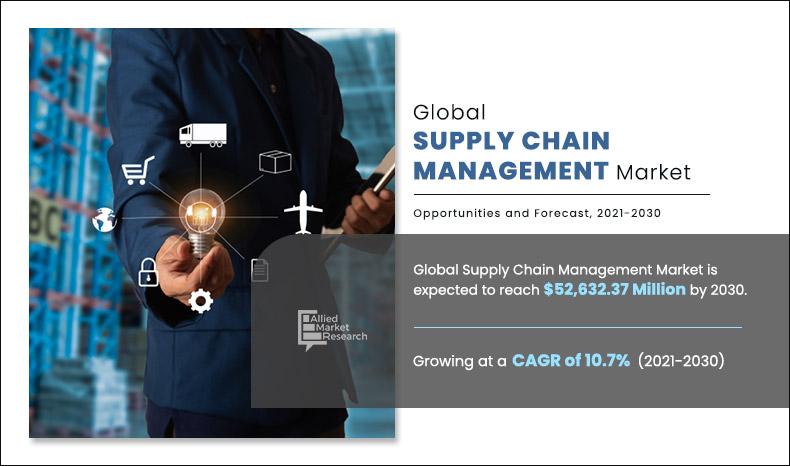 Supply Chain Management Market Size, Share | Forecast - 2030 Supply Chain Management Market Size, Share | Forecast - 2030