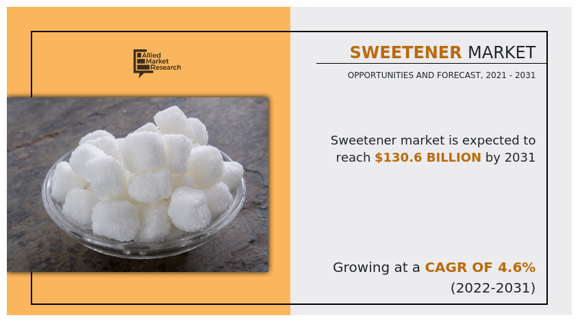 Sweetener Market Size, Share, Growth | Forecast, 2021-2031