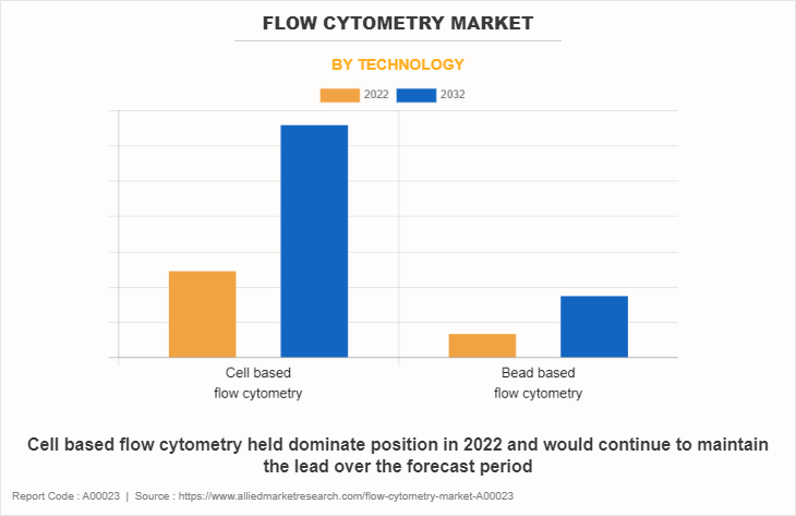 Flow Cytometry Market Size, Share | Growth Prediction, 2032