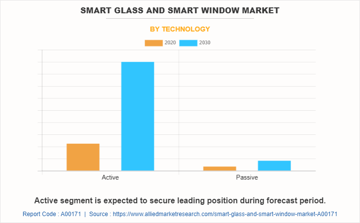 Smart Glass and Smart Window Market Size and Forecast - 2030