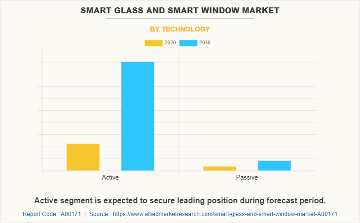 Smart Glass and Smart Window Market Size, Share and Analysis | Forecast ...
