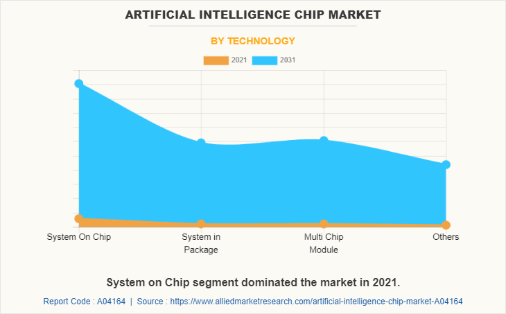 Artificial Intelligence Chip Market Size, Share, and Growth | 2031