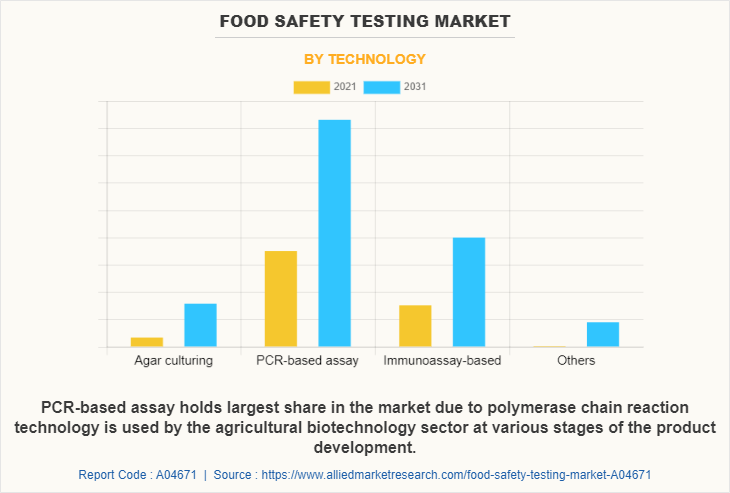 Food Safety Testing Market (2021-2031) Size, Share Analysis