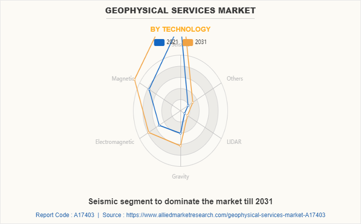 Geophysical Services Market Statistical Growth Analysis - 2031