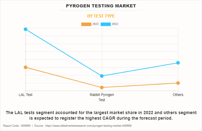 Pyrogen Testing Market Size, Share | Growth | Forecast - 2032