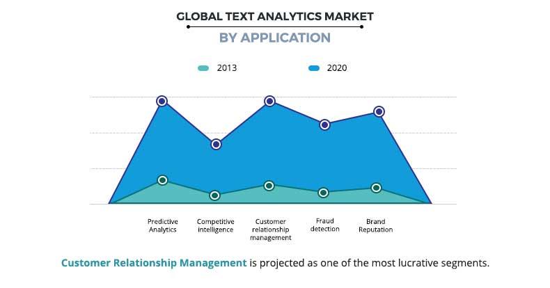 Text Analytics Market by Deployment Type, Application 2020 Text Analytics Market by Deployment Type, Application 2020
