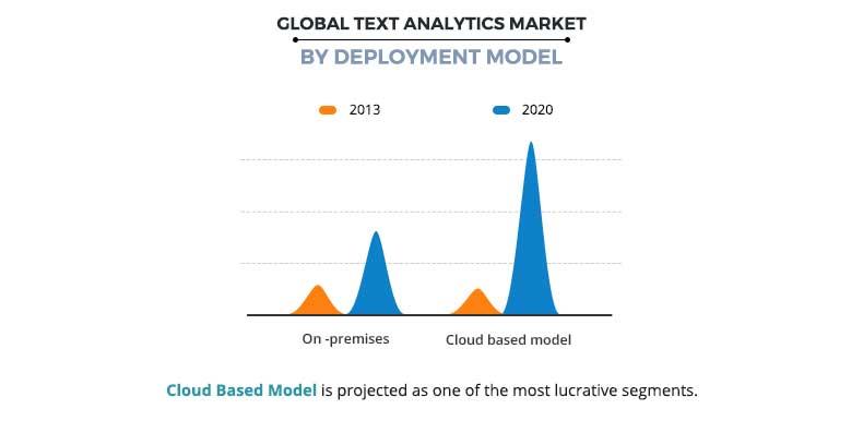 Text Analytics Market by Deployment Type, Application 2020 Text Analytics Market by Deployment Type, Application 2020