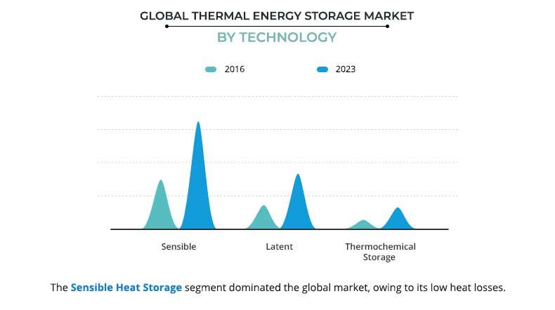 Thermal Energy Storage Market Size & Shares | Industry Analysis, 2023