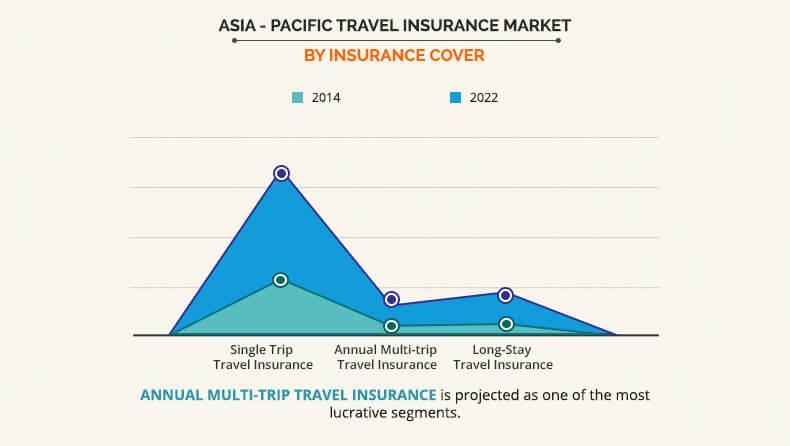 Travel Insurance Market Size, Share and Trends | Industry Report -2022