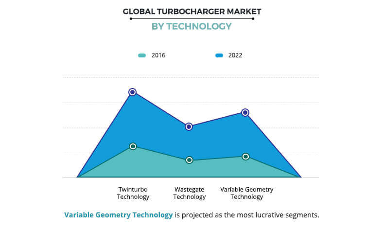 Turbocharger Market Size, Share & Forecast | Industry Analysis, 2022
