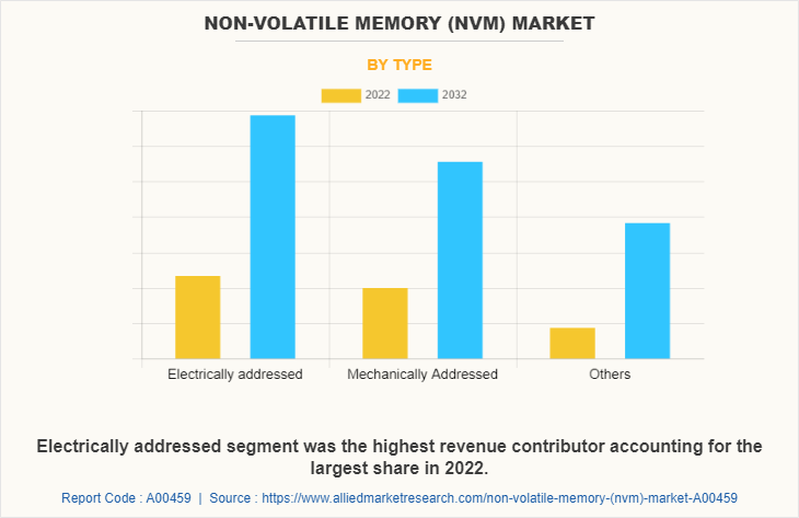 Non-Volatile Memory (NVM) Market Share and Analysis | Forecast - 2032