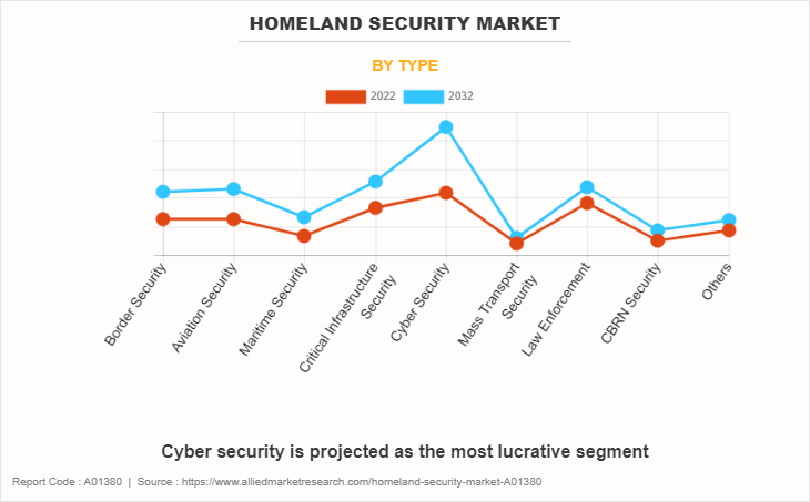 Homeland Security Market Size, Analysis, Report, Trends, CAGR