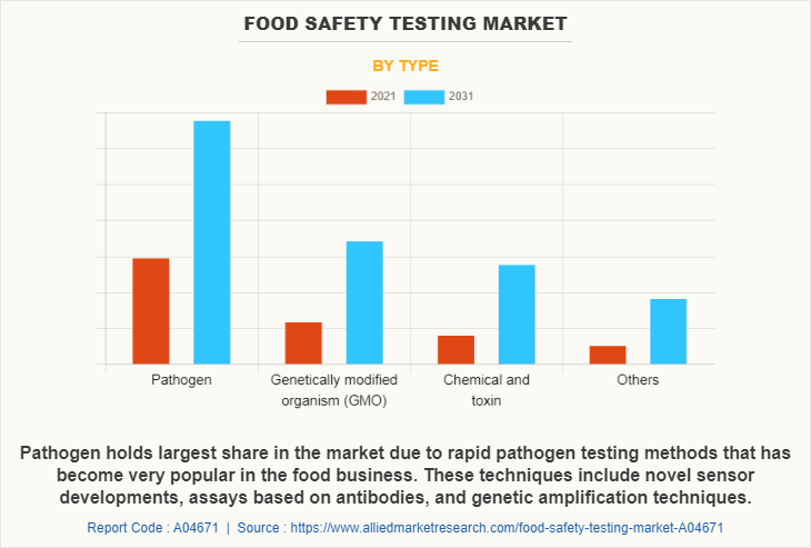 Food Safety Testing Market (2021-2031) Size, Share Analysis