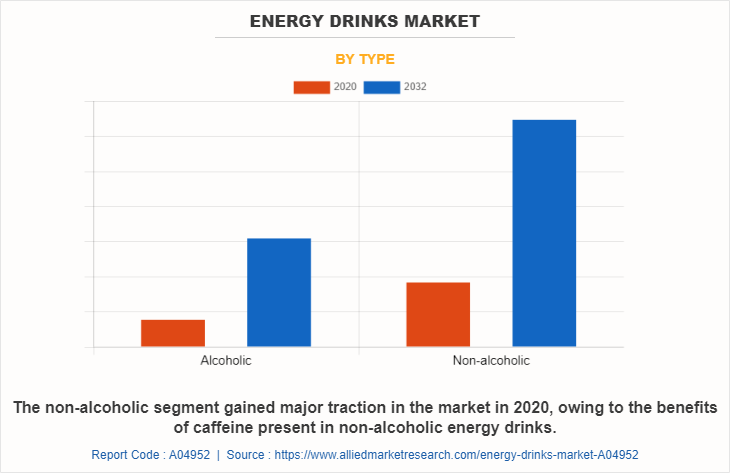 Energy Drinks Market Size, Share, Analysis | Forecast 2032