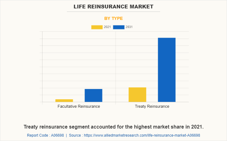 Life Reinsurance Market Size, Share & Growth | Trends - 2031