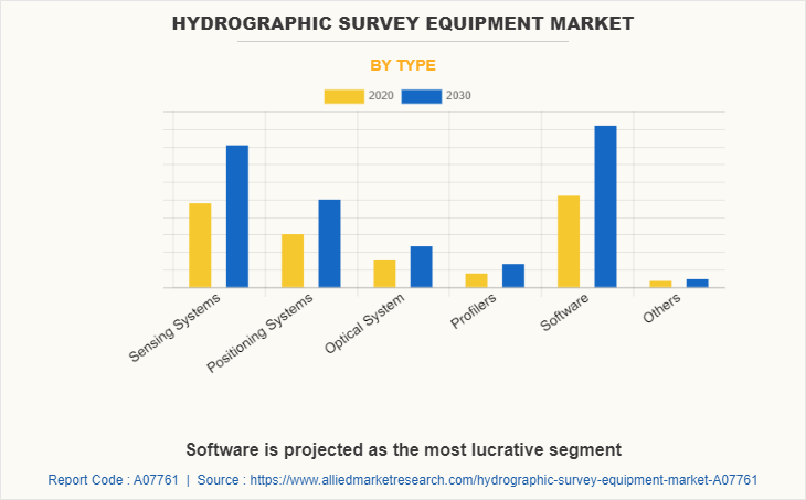 Hydrographic Survey Equipment Market Size, Share, Trends
