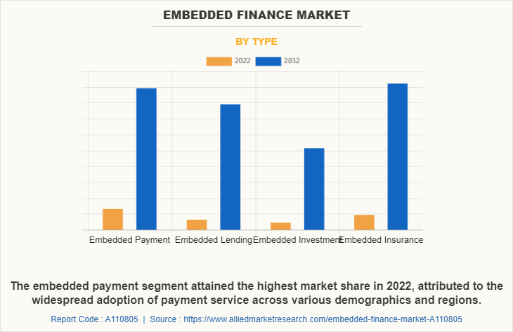 Embedded Finance Market Size, Share & Growth | 2032