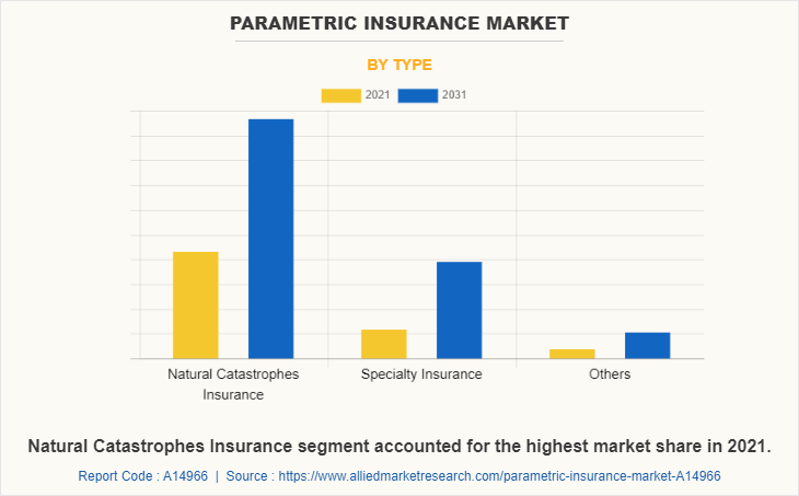 Parametric Insurance System Market Size, Share and Analysis | Forecast ...