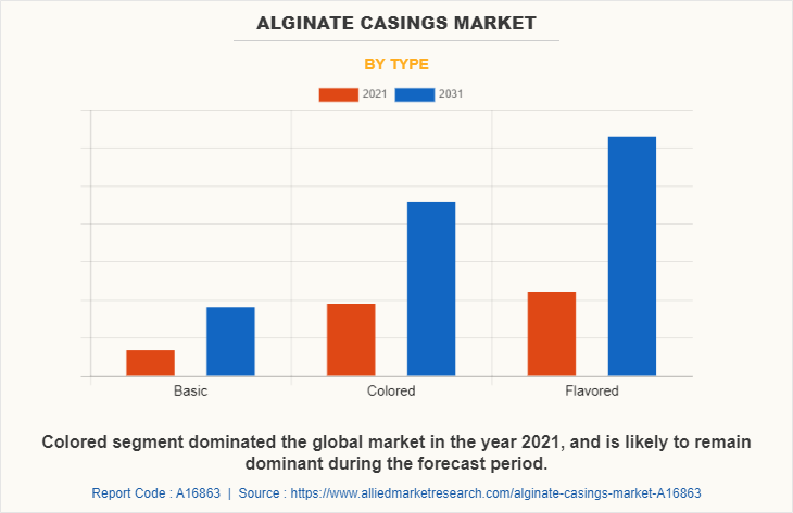 Alginate casings Market share, Size | Industry Growth 2021-2031