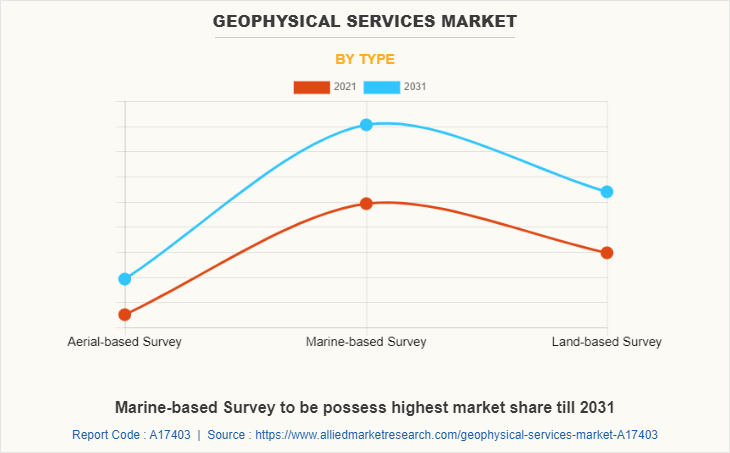 Geophysical Services Market Statistical Growth Analysis - 2031