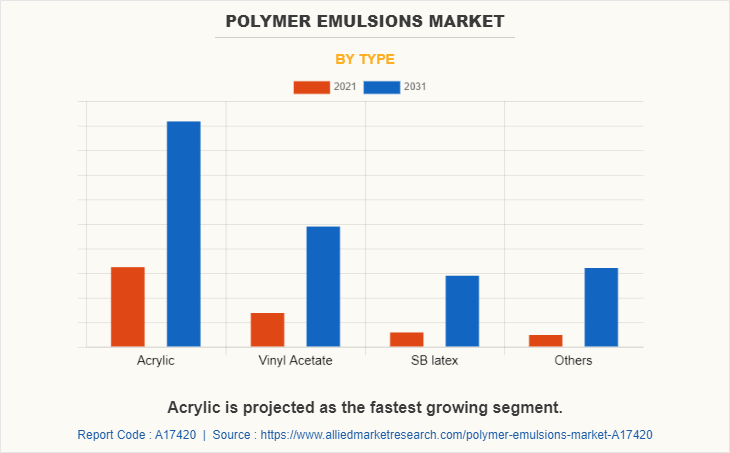 Polymer Emulsions Market Size, Trend - Industry Forecast 2031