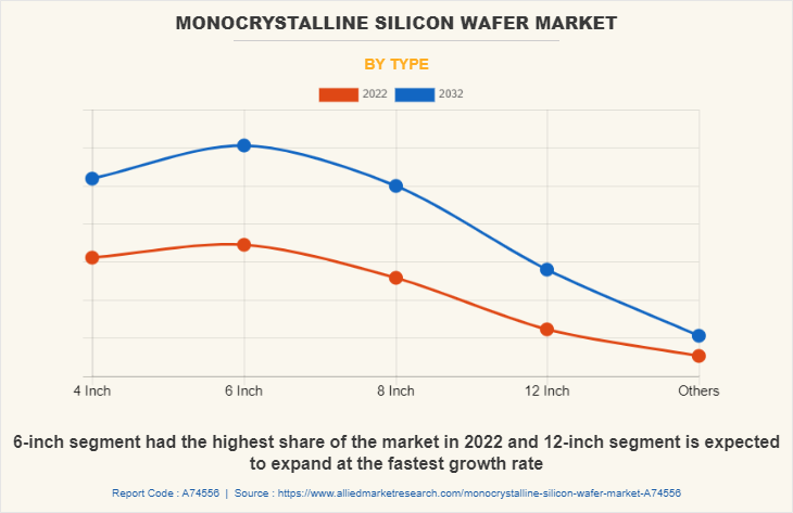 Monocrystalline Silicon Wafer Market Size, Share, Trends | 2032