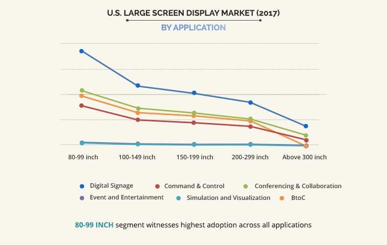 U.S Large Screen Display Market Size, Share & Industry Analysis | 2025
