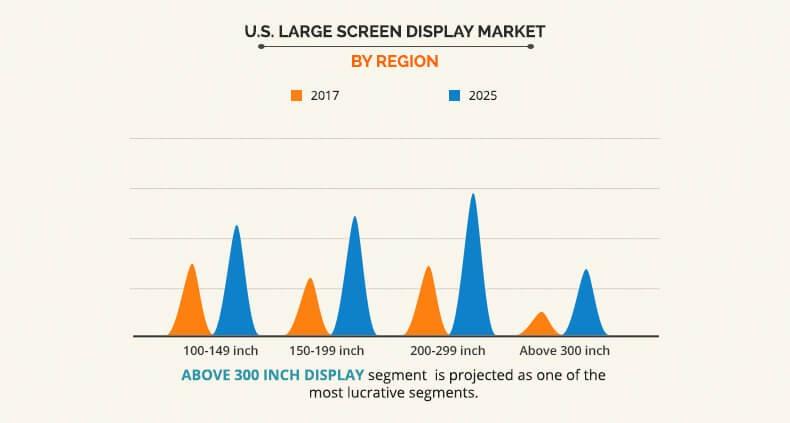 U.S Large Screen Display Market Size, Share & Industry Analysis | 2025