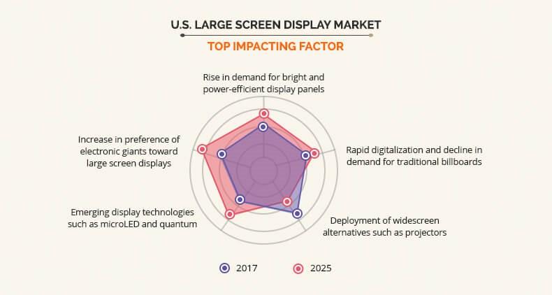 U.S Large Screen Display Market Size, Share & Industry Analysis | 2025
