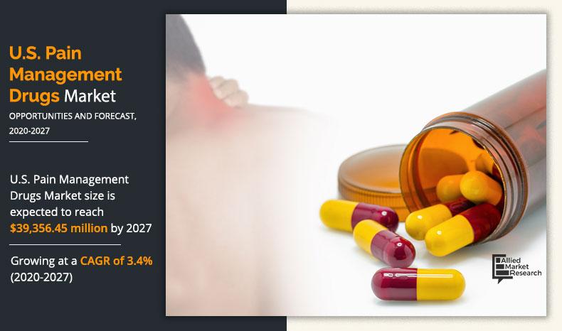 U.S. Pain Management Drugs Market Size | Industry Growth By, 2027