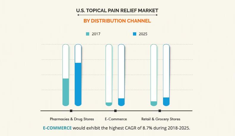 U.S. Topical Pain Relief Market Size, Share and Industry Analysis | 2025