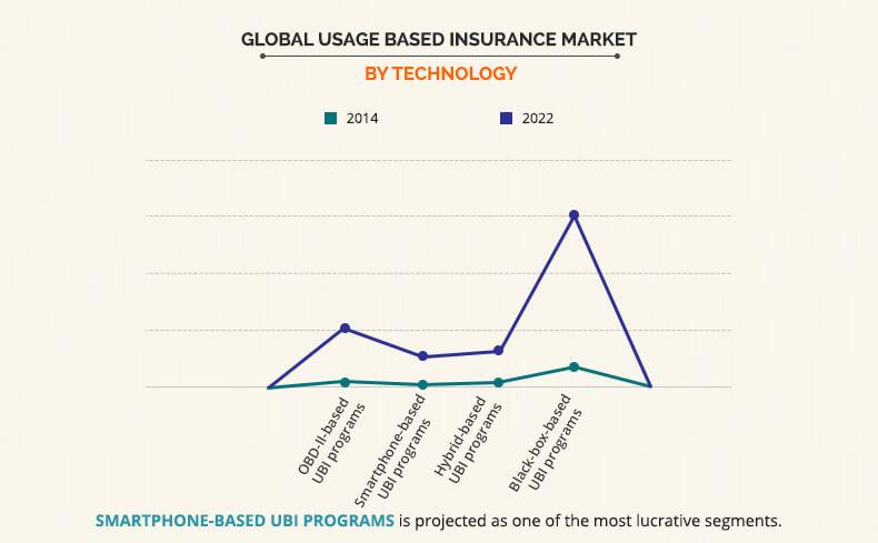 Usage-Based Insurance Market Size, Trends & Statistics - 2022 : UBI Market Usage-Based Insurance Market Size, Trends & Statistics - 2022 : UBI Market