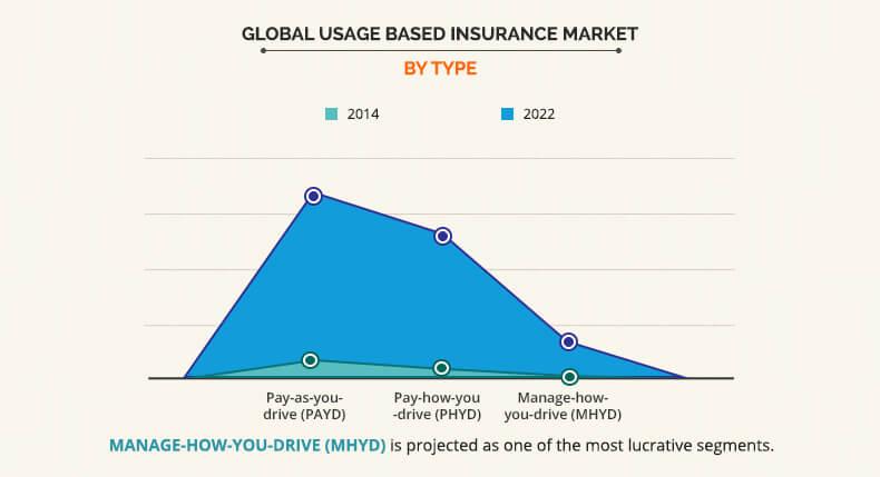 Usage-Based Insurance Market Size, Trends & Statistics - 2022 : UBI Market Usage-Based Insurance Market Size, Trends & Statistics - 2022 : UBI Market