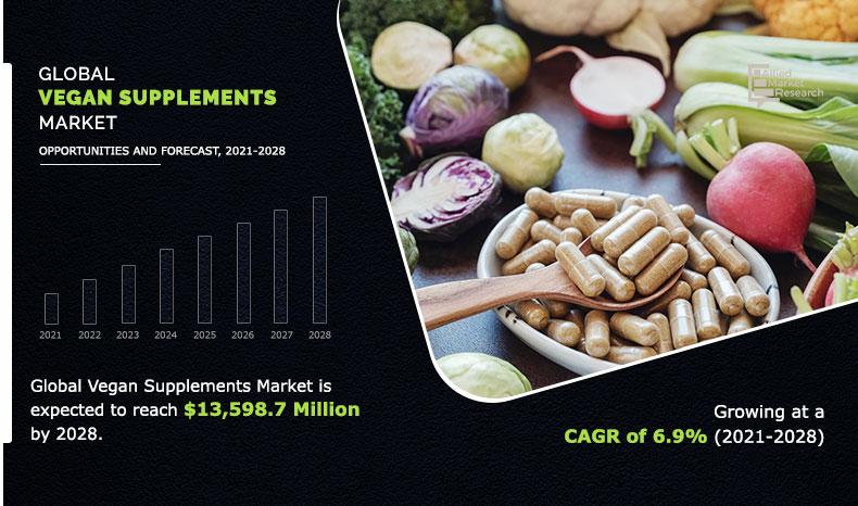 Vegan Supplements Market Size, Share | Industry Report by 2028 Vegan Supplements Market Size, Share | Industry Report by 2028