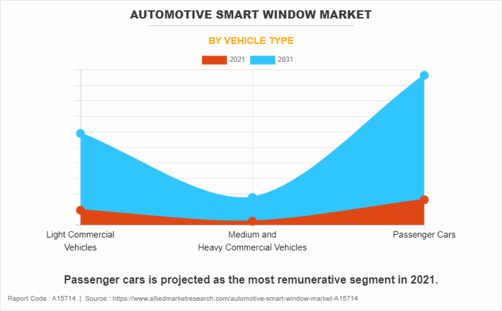Automotive Smart Window Market Share and Analysis | Forecast - 2031