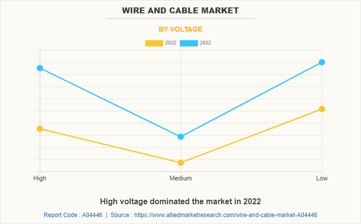 Wire and Cable Market Size, Share & Analysis | Trends - 2032