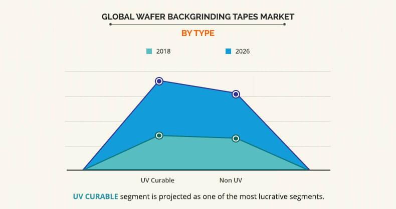 Wafer Backgrinding Tape Market Size and Share | Industry Outlook 2026