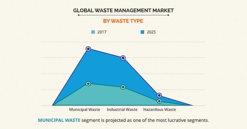 Waste Management Market size | Industry Analysis and Forecast - 2025