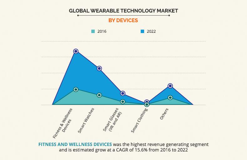 Wearable Technology Market Size & Share | Industry Analysis Wearable Technology Market Size & Share | Industry Analysis