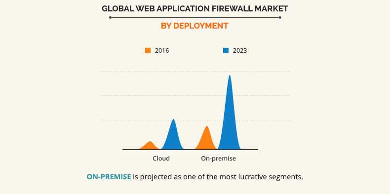 Web Application Firewall Market Size, Share, Leaders Analysis by 2023