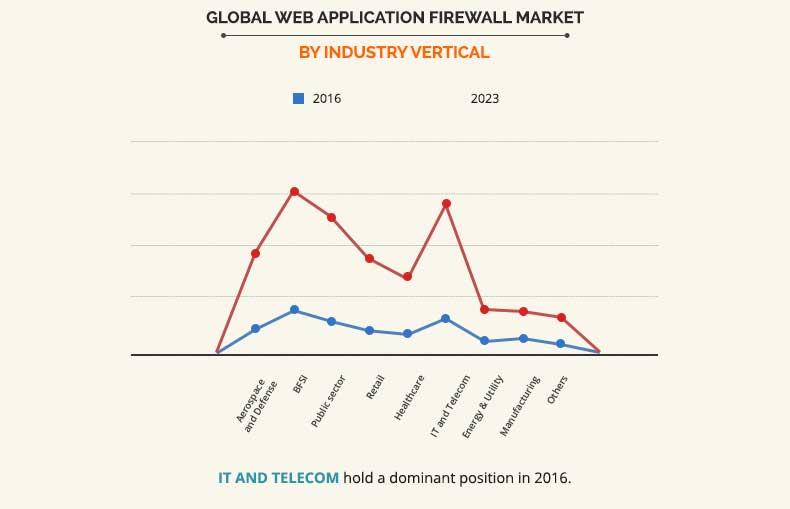 Web Application Firewall Market Size, Share, Leaders Analysis by 2023