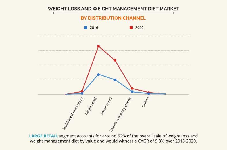 Weight Loss and Weight Management Diet Market Size, Share | Industry 2020
