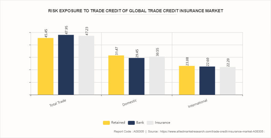 Trade Credit Insurance Market Size, Share & Insights 2032