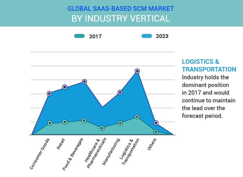 SaaS-based SCM Market by Solution and Industry Vertical | 2023