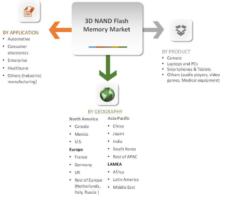 3D NAND Flash Memory Market, Industry Analysis 2022