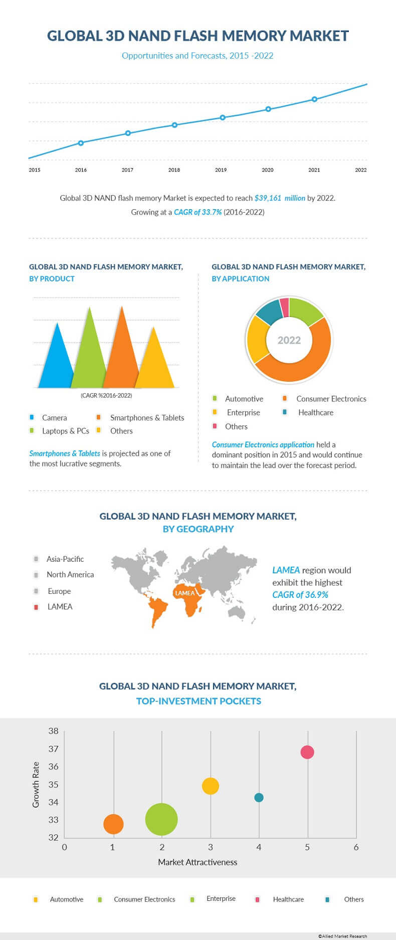 3D NAND Flash Memory Market Size, Share and Industry Analysis 2022