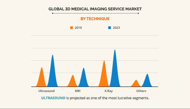 3D Medical Imaging Services Market Size, Share, and Forecast | 2023
