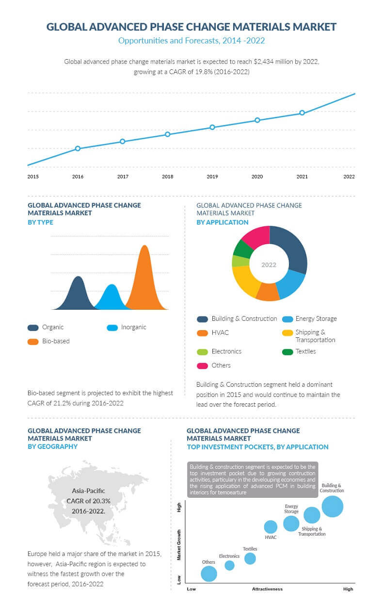 Advanced Phase Change Materials Market Analysis and Trends