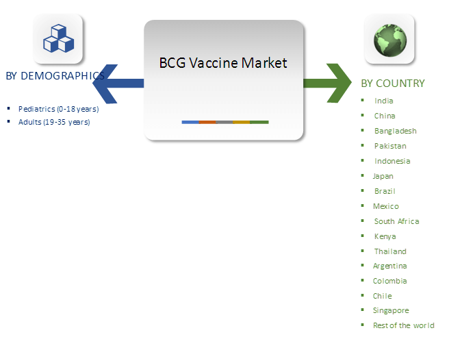 BCG Vaccine Market by Demographics - Pediatrics and Adults
