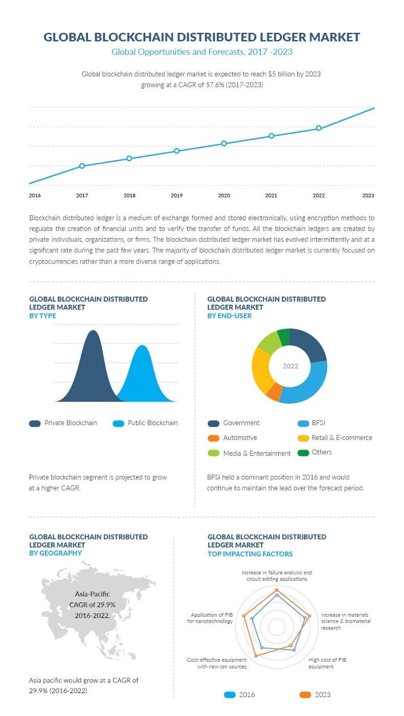 Blockchain Distributed Ledger Market Size by Type, End-User